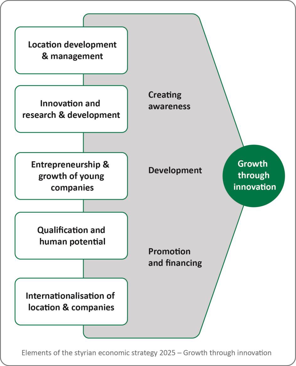 Economic Strategy Styria - Verwaltung - Land Steiermark