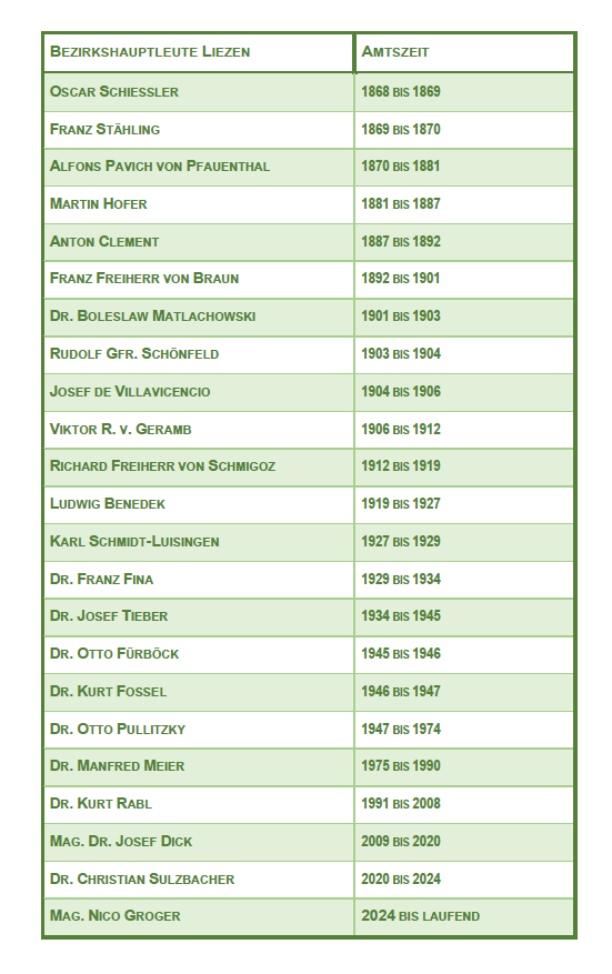 Bezirkshauptleute seit 1868 - BH Liezen - Land Steiermark